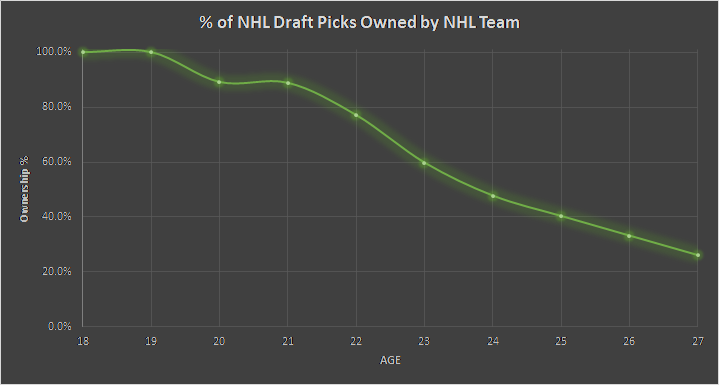 The Slatekeeper Hockey Economics Blog: NHL Draft Pick Value