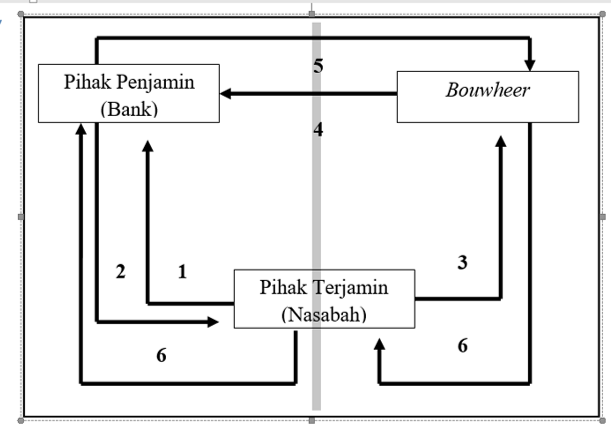 BERBAGI ILMU: Bank Garansi dan Pengertiannya