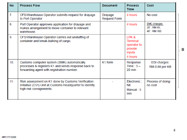 Malaysia Logistics Buzz: Seafreight Import and Export General Procedure ...