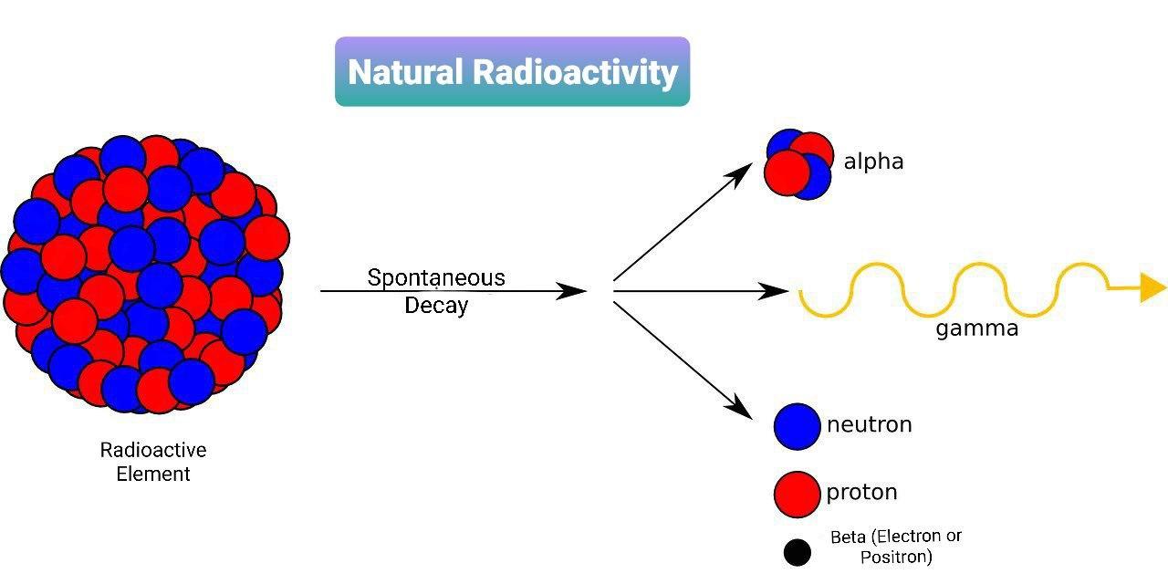 Interaction of Gamma Rays
