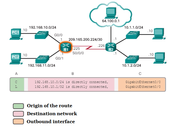 CCNA Complete Course: What is Routing Table and How Routing Tables work?