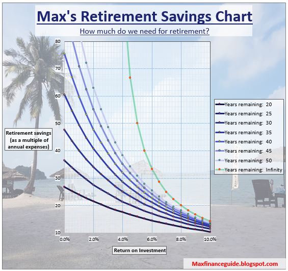 Max | Achieving Financial Independence: How much do you need to retire ...