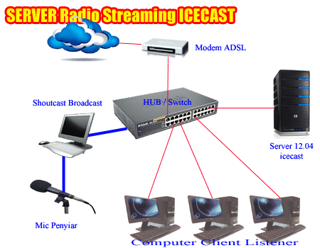 RAPI Kecamatan Samudera: Membuat Server Radio Streaming Sendiri