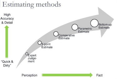 What is estimate and its classification