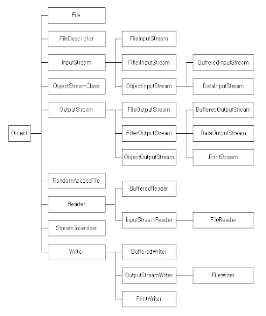 Xyz Code Use Bufferedreader Bufferedwriter File Filereader Filewriter Fileinputstream