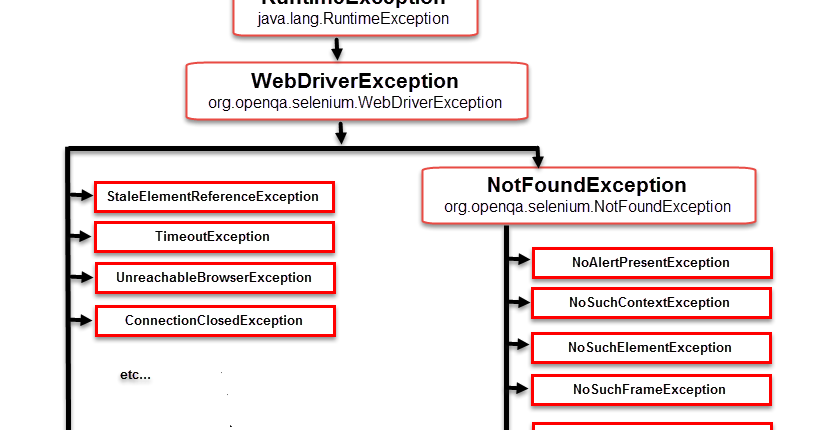 Exception Handling - What is Exception - How to Handle Exception