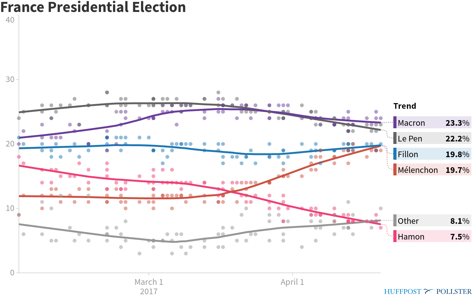 Les Statistiques presidentielles françaises 2017 - ELMESMAR
