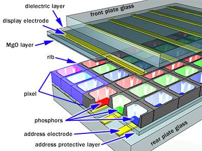 Electrical and Electronics Engineering: Construction of TV Display