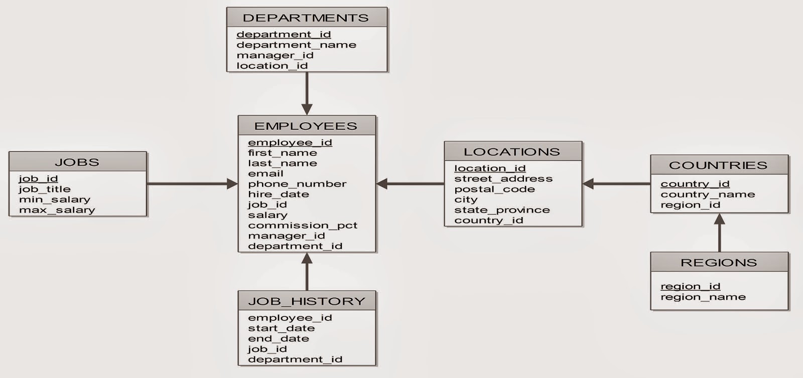 Kuliah STIKOM Surabaya: Star Schema, SnowFlake Schema, dan StarFlake Schema