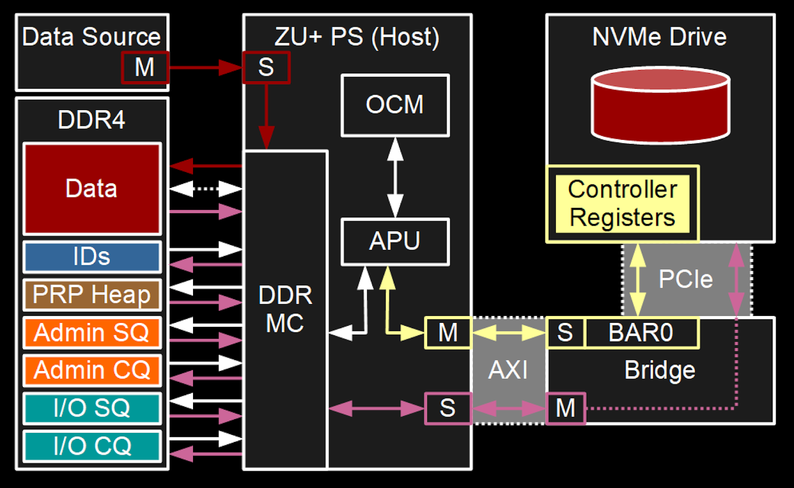 Shane Colton: Zynq Ultrascale+ FatFs and Direct Speed Tests with Bare ...