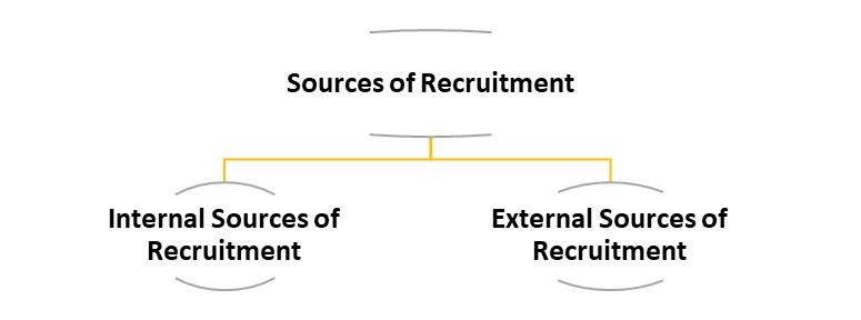 1. Sources of Recruitment