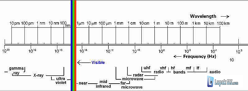 4 Macam Resolusi dalam Penginderaan Jauh - Lapak GIS