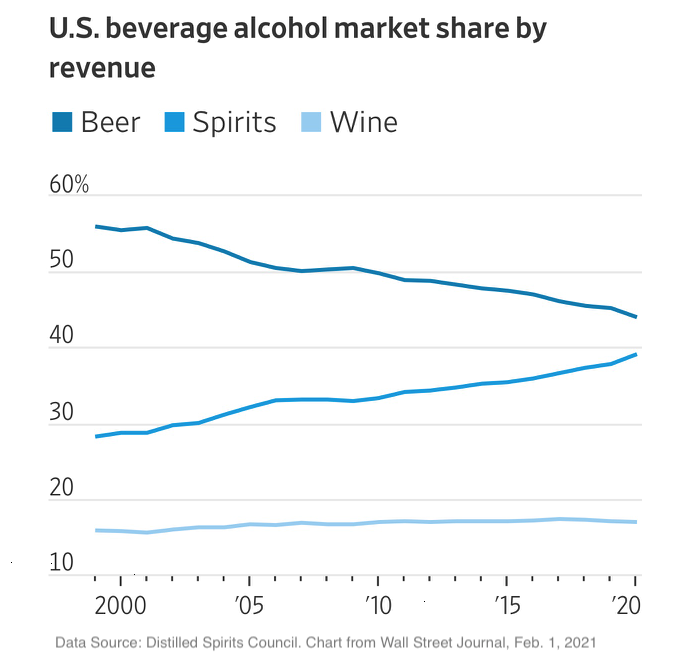 Bob on Sonoma: A Look at Alcohol Revenue Trends