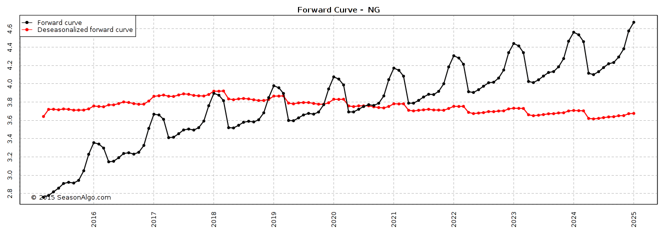 Seasonal Futures Spreads: Deseasonalized Forward Curves
