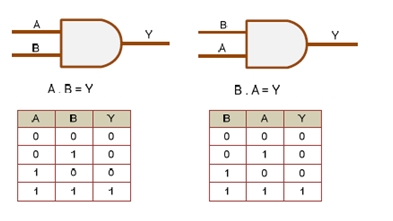 Rangkaian Logika dan Teknik Digital: Bahan Presentasi Rangkaian Logika ...