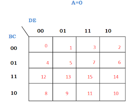 Solving 5 variable SOP and POS expressions using K map: