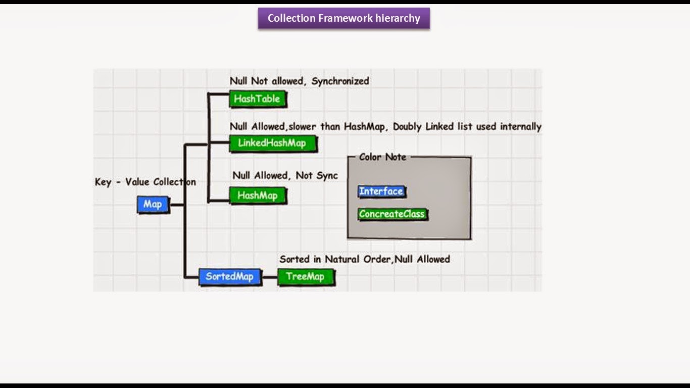 Java Ee Java Collection Framework Hierarchy Map Set List