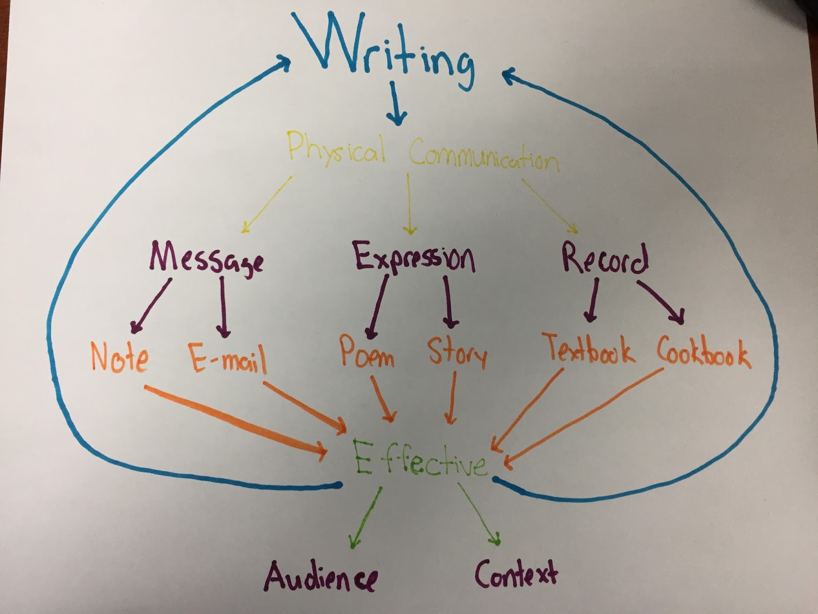 ENC 2135 Collector's Edition : Ryland Hager - Theory of Writing