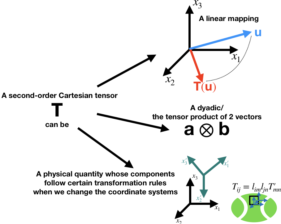 94 Fundamentals -- Transformation rules and other properties of tensors