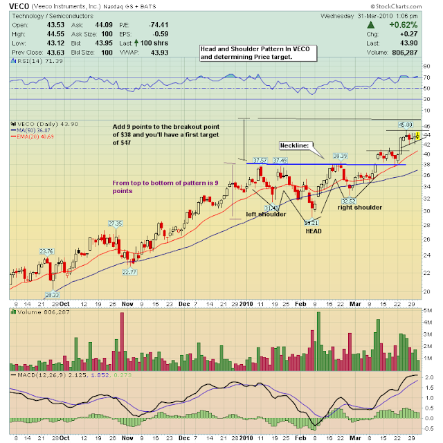 Art Of Trading: How To Calculate Price Targets