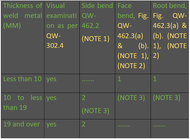 Mechanical/DT test for welder qualification-WQT/ASME