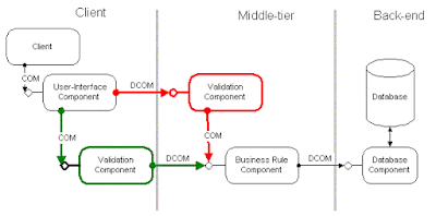 Programación en Ambiente Cliente Servidor Unidad 4 COM/DCOM: 4.5 DCOM