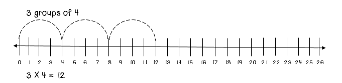Third Grade Etc.: Teaching Multiplication for Understanding