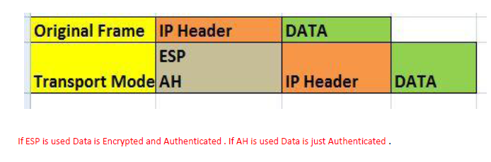 NETWORK ENGINEER STUFF: IPSEC VPN CHAPTER 6 COMPONENTS & MODES OF IPSEC VPN