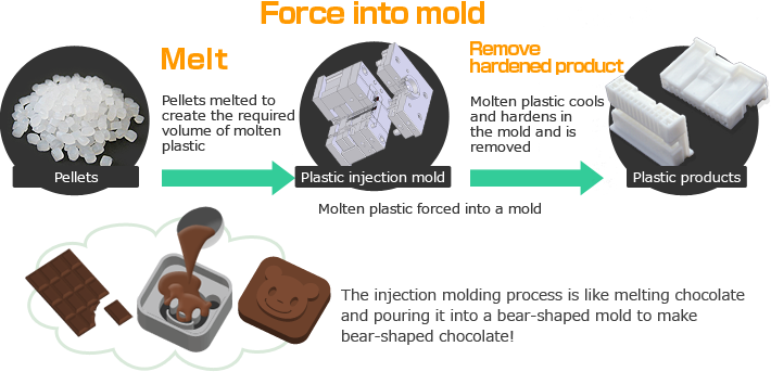 Fabrication of Plastics
