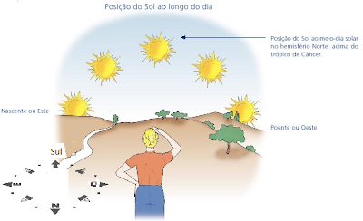 Amorim Eolos Clube: Processo de Orientação pelo Sol