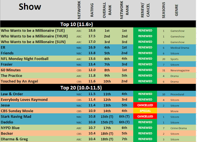 1999-2000 Ratings History - The TV Ratings Guide