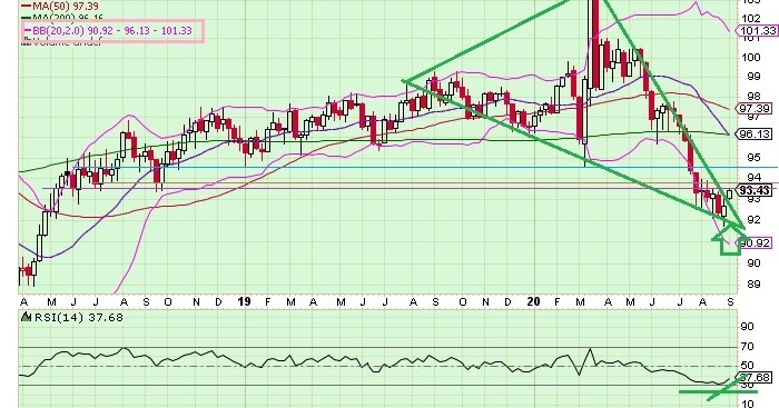 The Keystone Speculator™: USD US Dollar Weekly Chart; US Dollar Multi ...