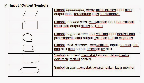 Algoritma dan Flowchart | Dunia Ilmu