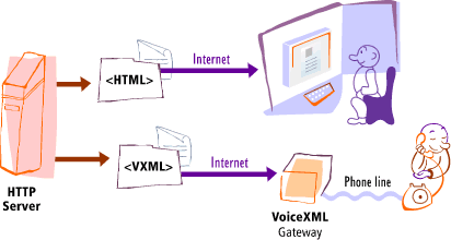 What is VXML ? VoiceXML 2.0 - VXML Free Customer support software - Starweaver Group