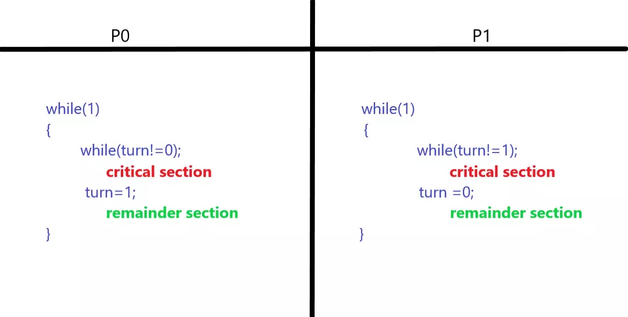 Using Turn Variables for solution of Critical Section Problem