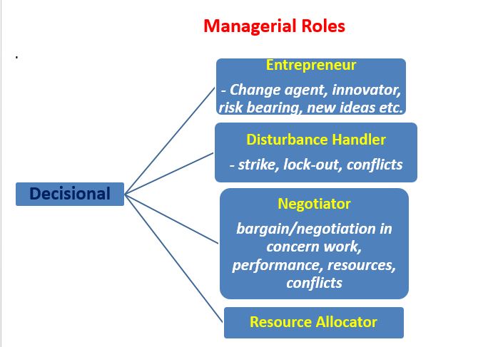Managerial Roles/Skills in Management - Fun Solution