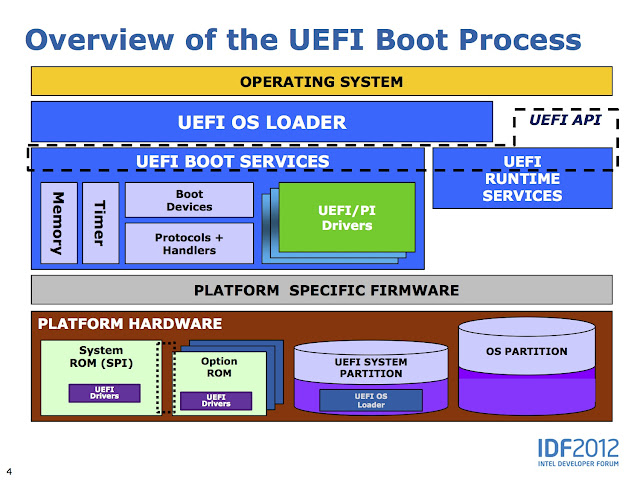 1º ASIR - Fundamentos de Hardware: EFI (Extensible Firmware Interface)