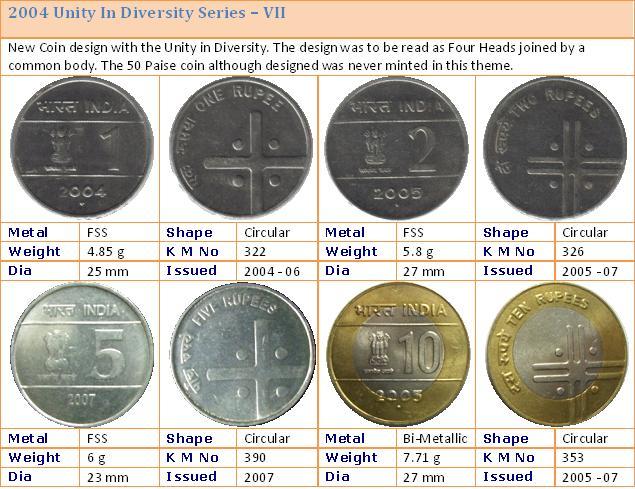 Republic India Coins, Proof Set, Currencies: Journey Through Indian ...