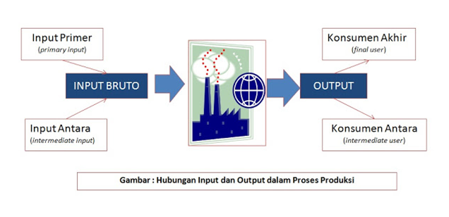 TABEL INPUT-OUTPUT (Konsep dan Definisi)