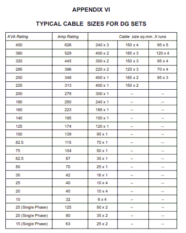 Electrical in view of Sreedhar thokala: 18. DG sets