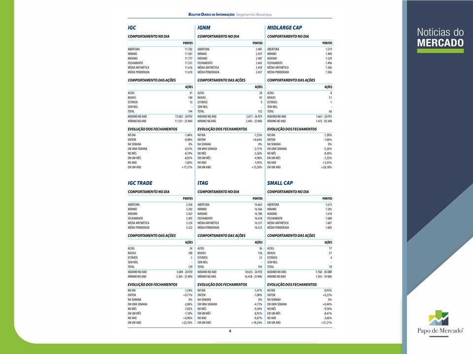 Papo de Mercado: Boletim Diário de Informações - B3