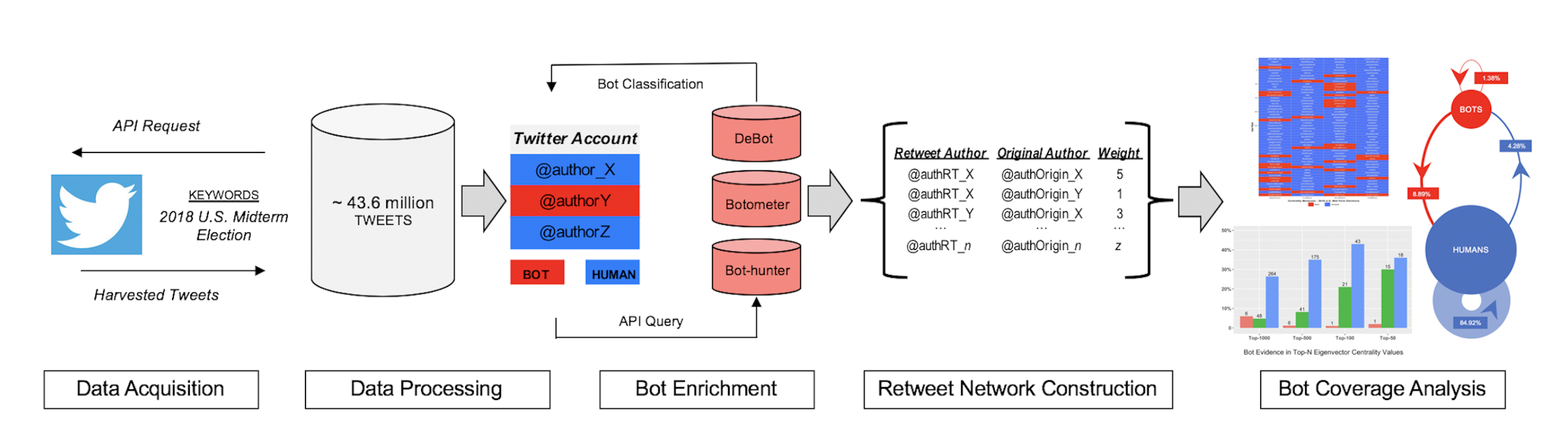 GIS and Agent-Based Modeling: Elections and Bots