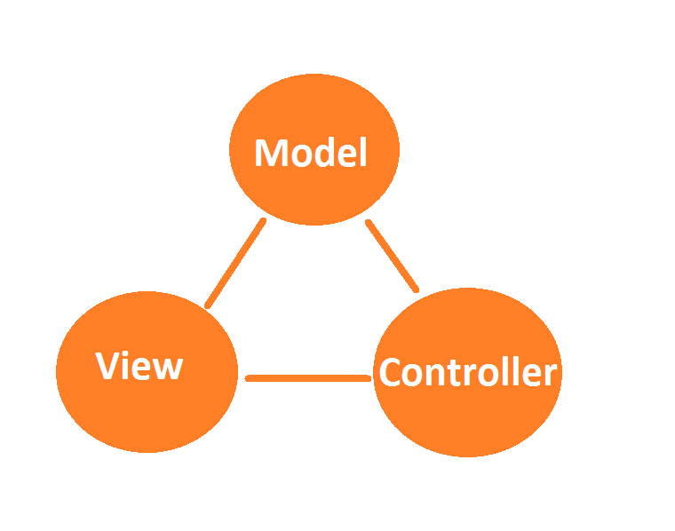 MVC(Model-View-Controller) Introduction - Dot Net Full Stack Developer ...