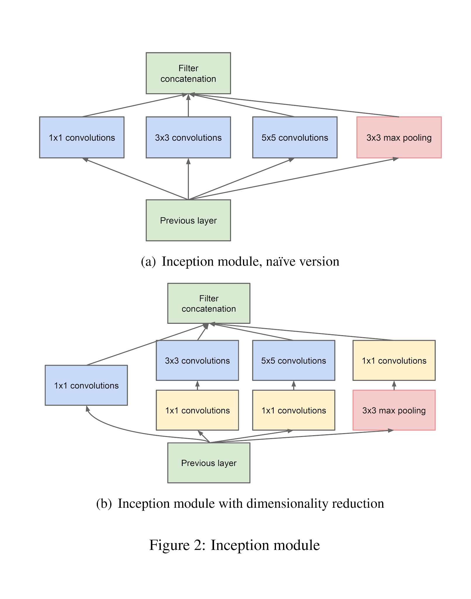 The Star Also Rises: GoogLeNet（三）：Illustrated