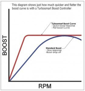 Fungsi Dan Cara Kerja Turbo Boost Control Valve - lks otomotif