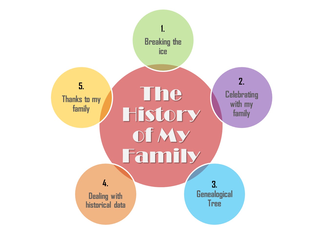 The History of My Family - An Educational Project