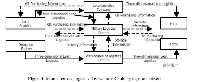 THE PAPER | Research on 6R Military Logistics Network by Wan Jie & Wang Wen