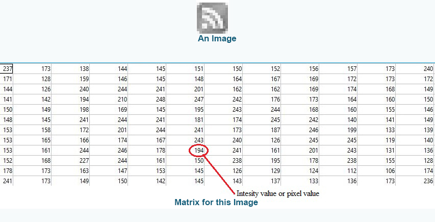 Image Processing : Basic Concept of Image Processing