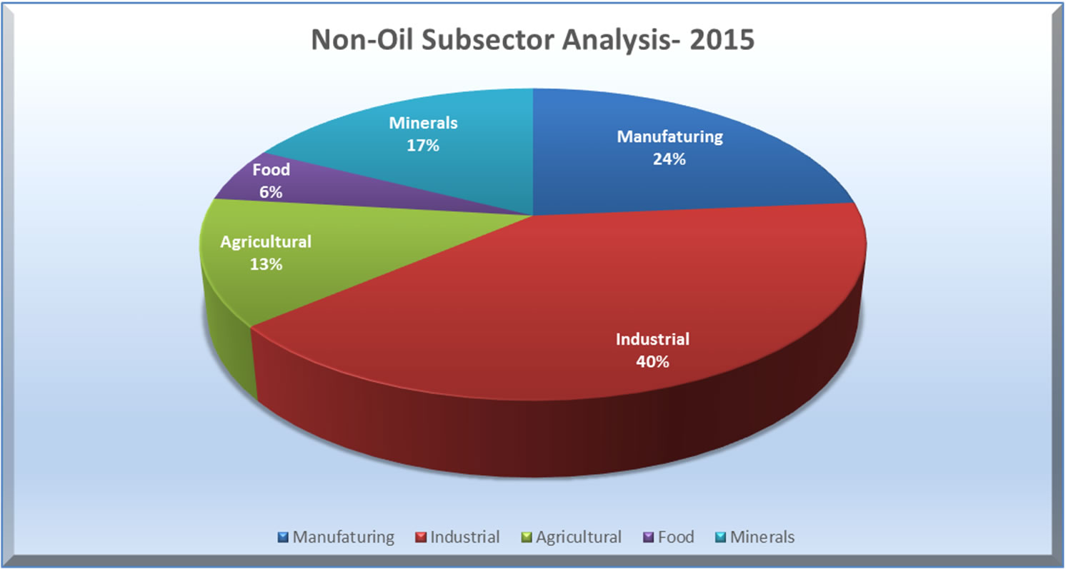 Non Oil Export Sub Sector Analysis In 2015 TradeInfoPortal non-oil-export-sub-sector-analysis-in-2015-tradeinfoportal