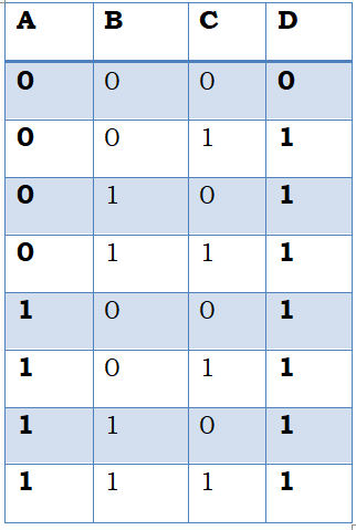 Karnaugh Map and Steps to solve the expression using K map: